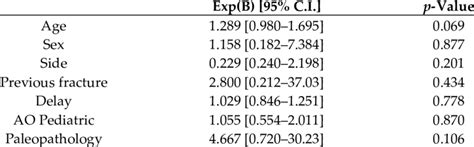 univariable binary logistic regression analysis download scientific