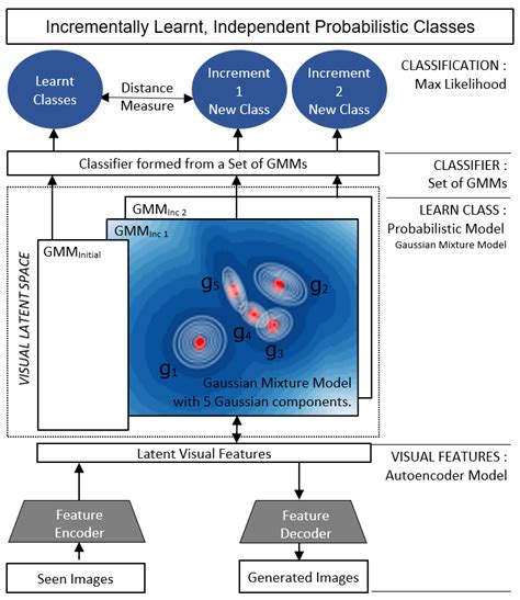 Gmm Il Incrementally Learning Independent Probabilistic Class Models