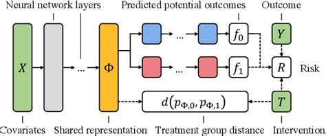 Figure 1 From Generalization Bounds And Representation Learning For Estimation Of Potential
