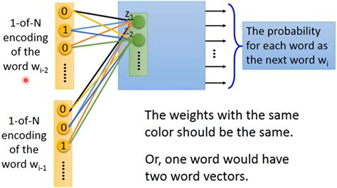 unsupervised learning word embedding 潘薇鸿