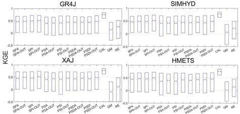 Comparison Of Model Efficiencies On Ungauged Catchments Using Several Download Scientific