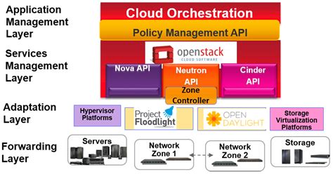 Opendaylight Architecture Pdf Shelly Lighting