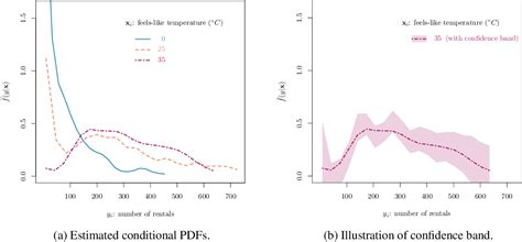 Figure 1 From Boundary Adaptive Local Polynomial Conditional Density Estimators Semantic Scholar