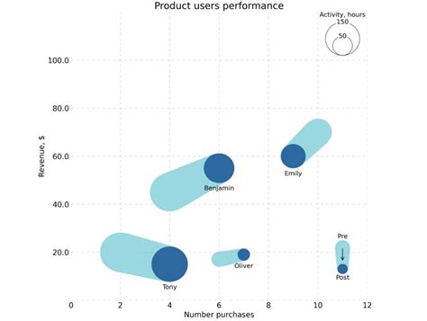 4 Dimensional Data Visualization Time In Bubble Charts Towards Data Science