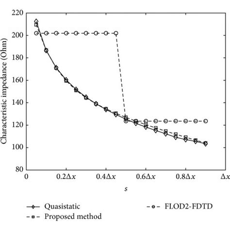 Calculated Results Of The Proposed Method And The Flod2 Fdtd With The