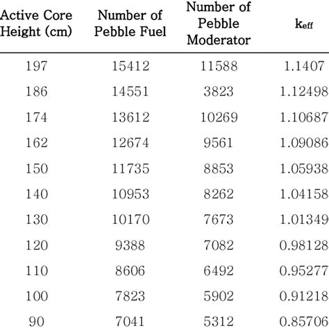 Openmc Criticality Calculation Results Of Htr 10 With Helium Coolant