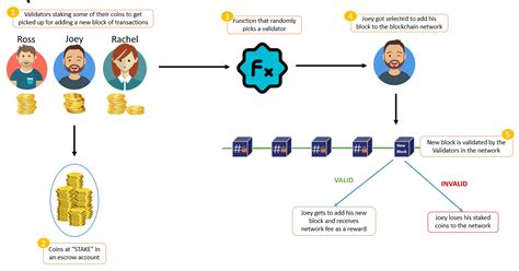 Proof Of History Proof Of Stake Proof Of Work Explained