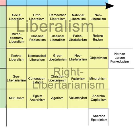 My Attempt To Map The Libright In Detail Rpoliticalcompassmemes Political Compass Know