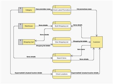 Streamlining Data With A Data Flow Diagram Application