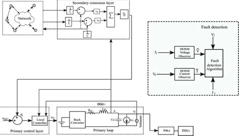Functional Block Diagram Of Ith Dgu With Controllers And Higher Order Download Scientific