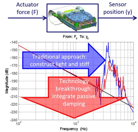 Passive Damping In Semiconductor Wafer Stages Dspe