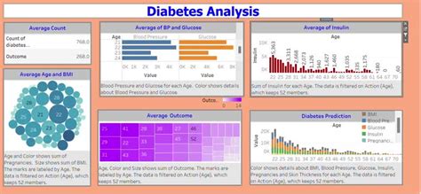 Mehtaab Shaikh On Linkedin Diabetespatientanalysis Dataanalystintern Meriskill