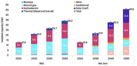 9 Perus Power System Capacity In A Bau And Net Zero Co 2 Emissions Download Scientific