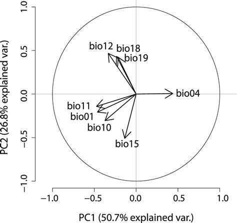 principle component analysis pca plot the contribution of the eight