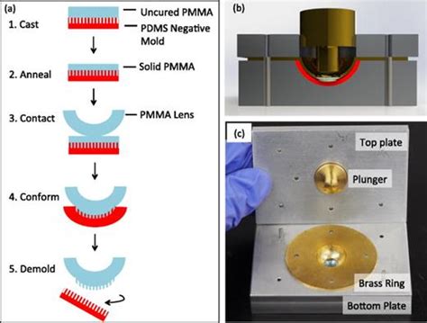 Conformal Reversal Imprint Lithography For Polymer Nanostructuring Over Large Curved Geometries