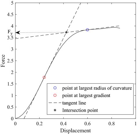 An Example For The Determination Of The Yield Force Fy Download Scientific Diagram
