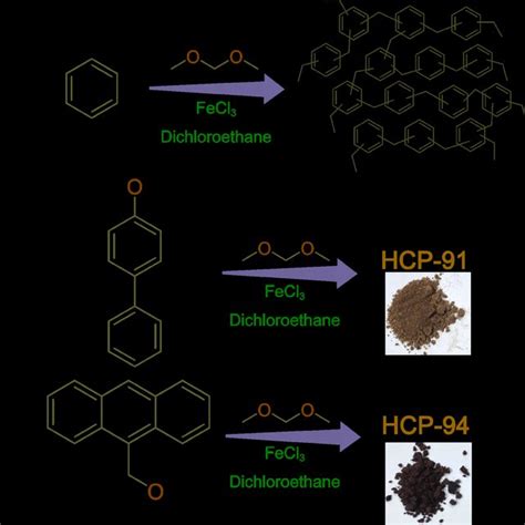A General Synthesis Scheme For Hyper Cross Linked Polymers Hcps And