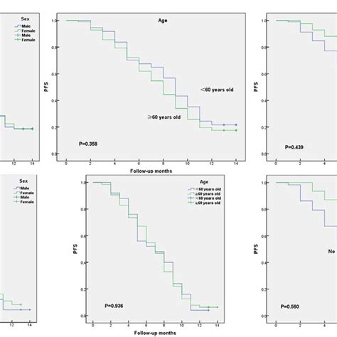 The Pfs Of Sex A Age B Stage C And Therapy Discontinuance D