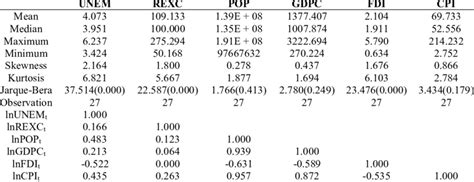 Descriptive Statistics And Correlation Results Download Scientific Diagram