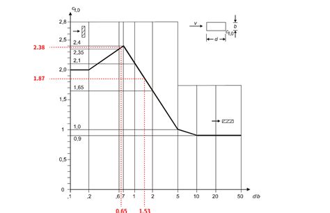Wind Load Drag Coefficient Calculation For Bridge Pylons