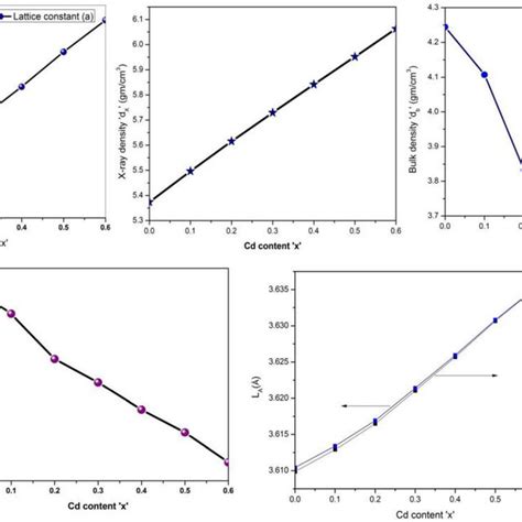 Lattice Parameter A Density D X Bulk Density D B Crystallite