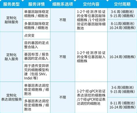 【服务推荐】基因编辑细胞系构建 知乎