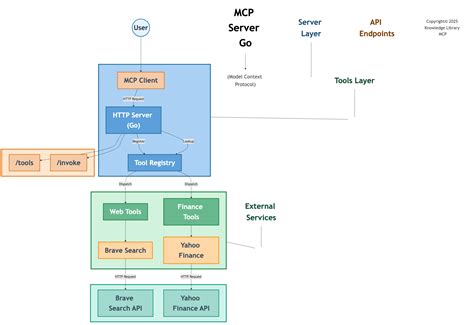 Knowledge Library MCP Devpost
