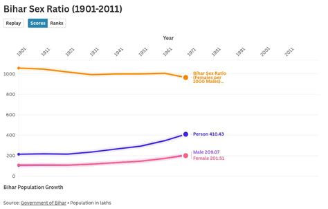 Bihar Sex Ratio 1901 2011 Flourish