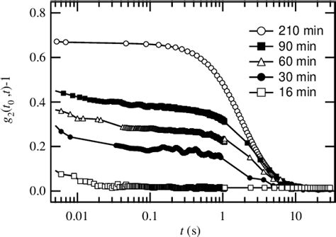 Figure 8 From Multispeckle Diffusing Wave Spectroscopy A Tool To Study Slow Relaxation And Time