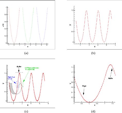 Figure 2 From A Buffered Fourier Spectral Method For Non Periodic Pde Semantic Scholar