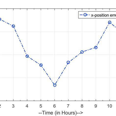 Position Error Estimated In X Direction Download Scientific Diagram