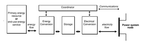 Generalised Operational Model For A Distributed Resource Download Scientific Diagram