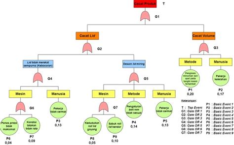 Metode Fault Tree Analysis Fta