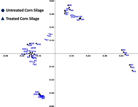 Nmds Plot For Bacterial Community Composition In Untreated And L