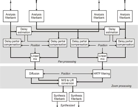 The Block Diagram Of The Ftv Audio Processing Synthesis Of Virtual Download Scientific Diagram