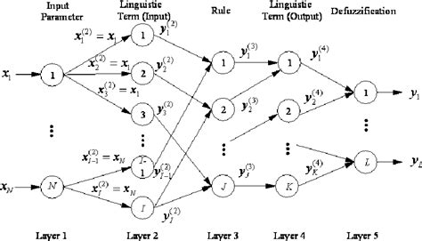 Figure 2 From Adaptive Mamdani Fuzzy Model For Condition Based Maintenance Semantic Scholar