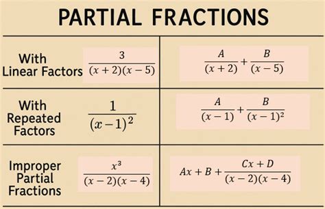 Partial Fractions Learn