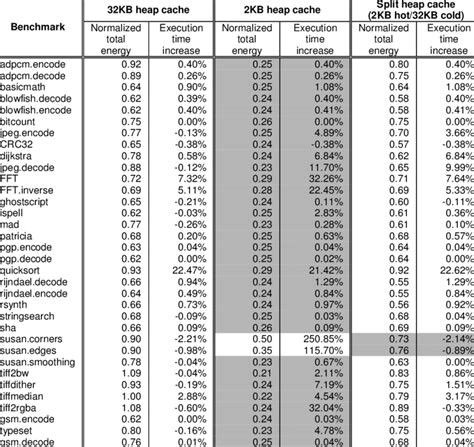 energy and performance results for various non drowsy heap caching