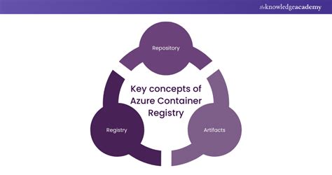 Azure Container Registry Key Features And Concepts