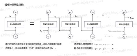Pytorch 实现 循环神经网络（rnn）、长短期记忆网络（lstm）、门控循环单元网络（gru）用pytorch实现长短时记忆神经网络