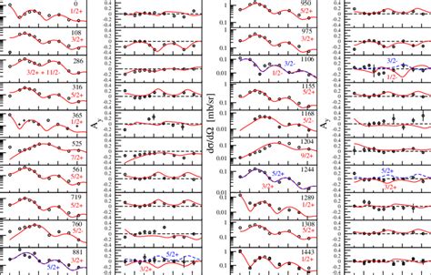 Angular Distributions And Analyzing Powers Measured In Our Reaction For Download Scientific
