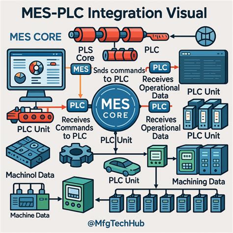 How MES Works ERP SCADA And PLC Integration Explained