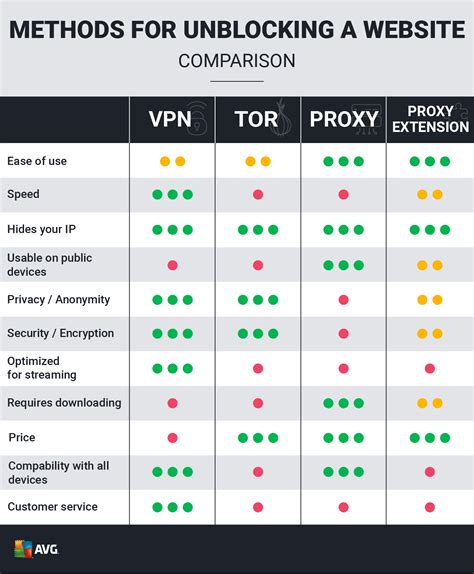How To Unblock Websites And Bypass Internet Restrictions Avg