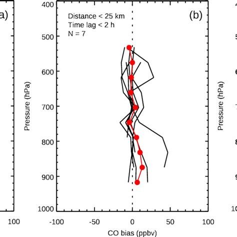 Differences Between Colocated CO Vertical Profiles From AirCore And