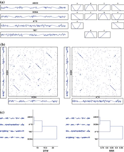 2 A Sample Dataset Of Normally Distributed Pseudorandom Time Series