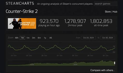 How Many Players Play CS2 Player Count In 2024