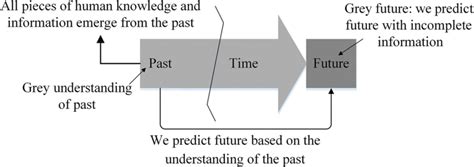 Temporality And Grey Knowledge Our Information Is Not Complete From Download Scientific