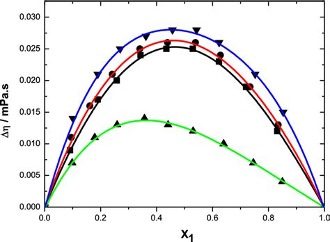 Variation Of Deviation In Viscosity Δη With Mole Fraction For The