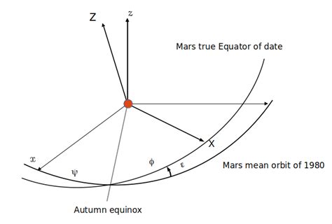 Euler Angles Between The Rotating Body Frame Of Mars Axes Xyz And The Download Scientific