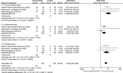Forest Plot Fixed Effects Model For Numbers Of Patients With